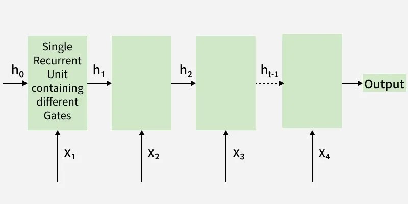 Meet GRUs: The Lean, Mean AI Memory Machine