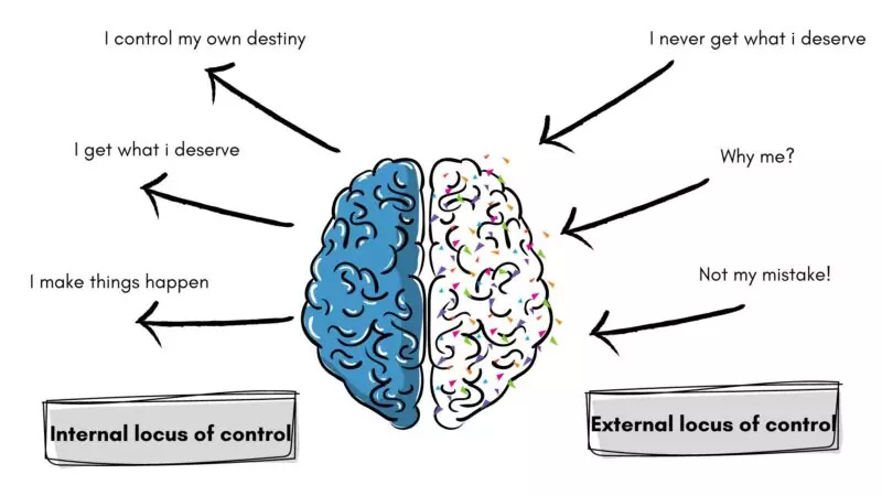 Rotter’s Internal & External Locus of Control