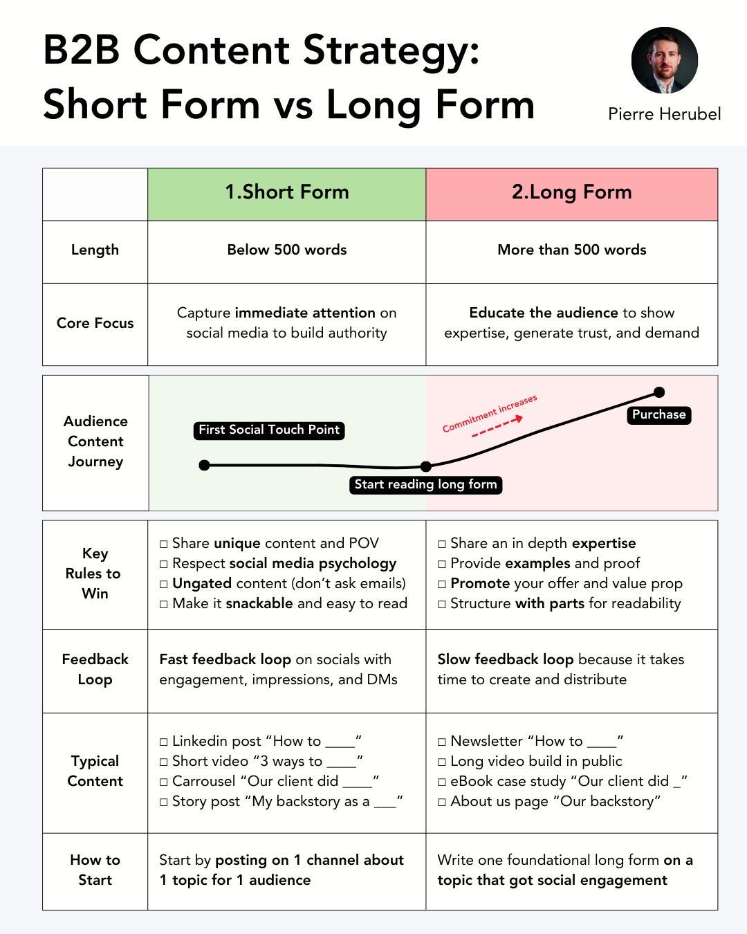 Why you need short AND long-form content