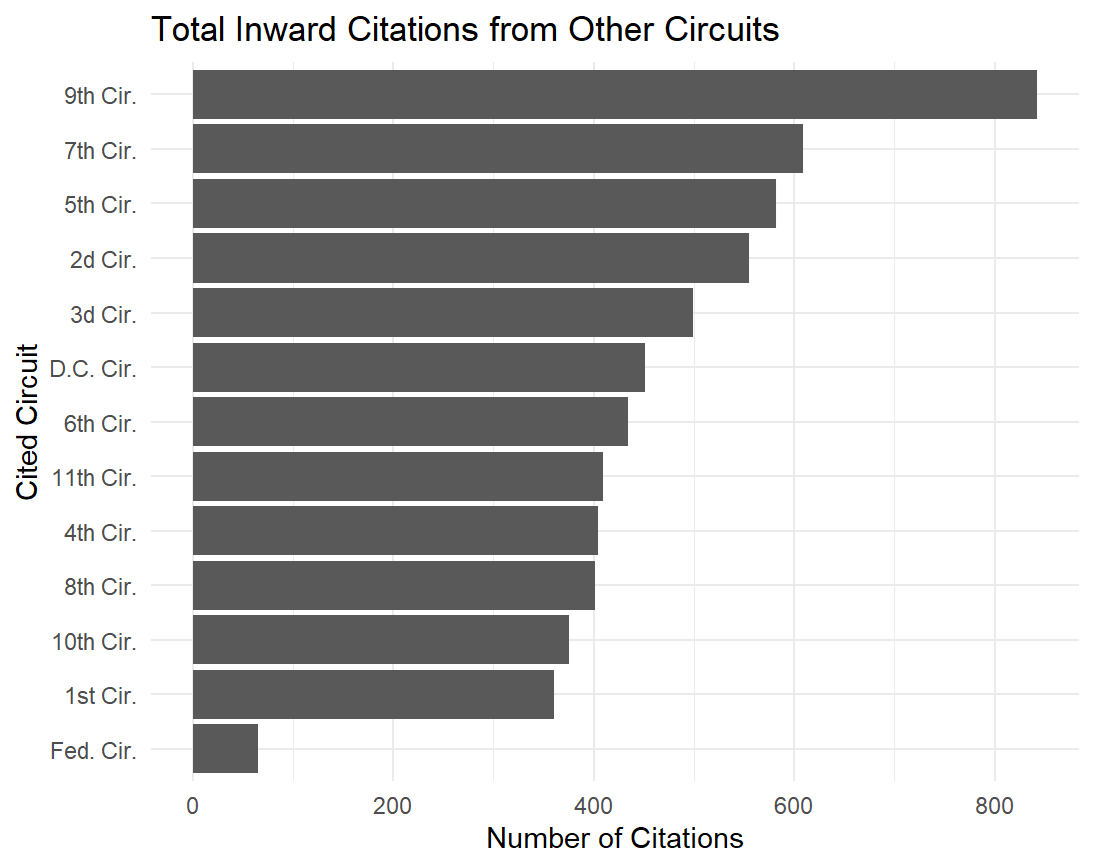 Cross-Circuit Citations: The Persuasive Authority Network Among Federal ...