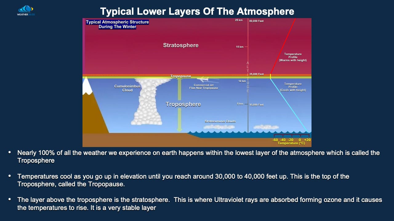 stratospheric temperature