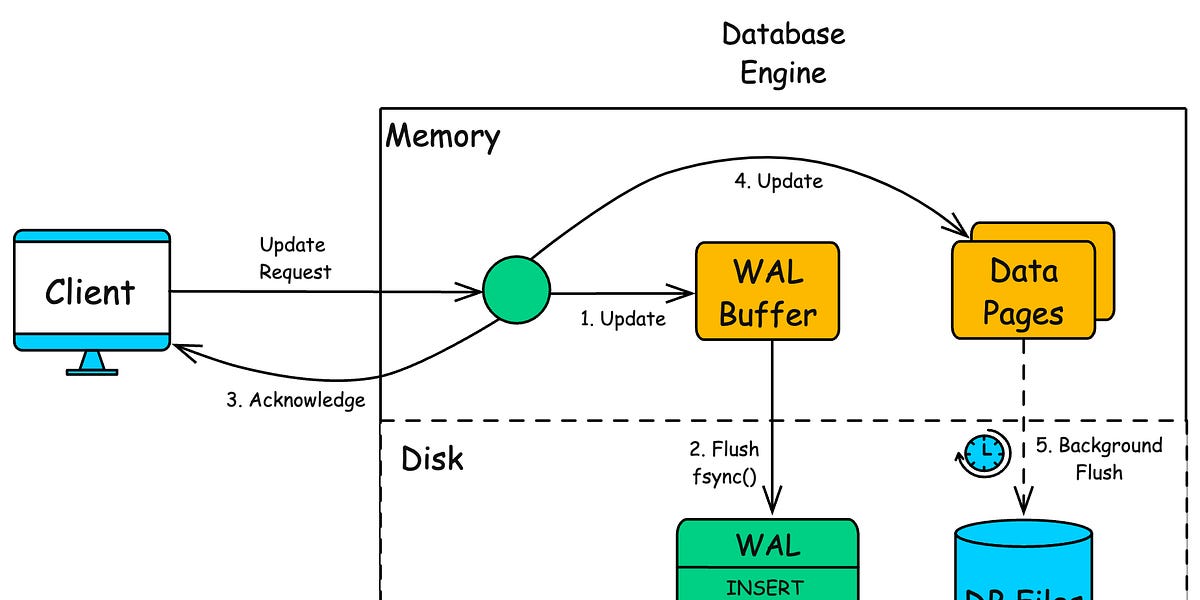 How Databases Guarantee Durability (Even After Crashes)
