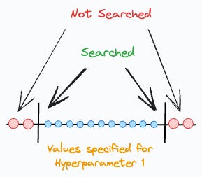 Grid Search vs. Random Search vs. Bayesian Optimization