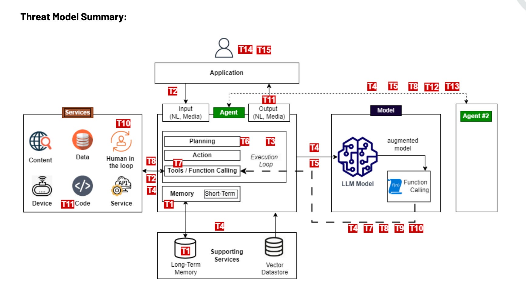 Agentic AI Threats and Mitigations - by Chris Hughes