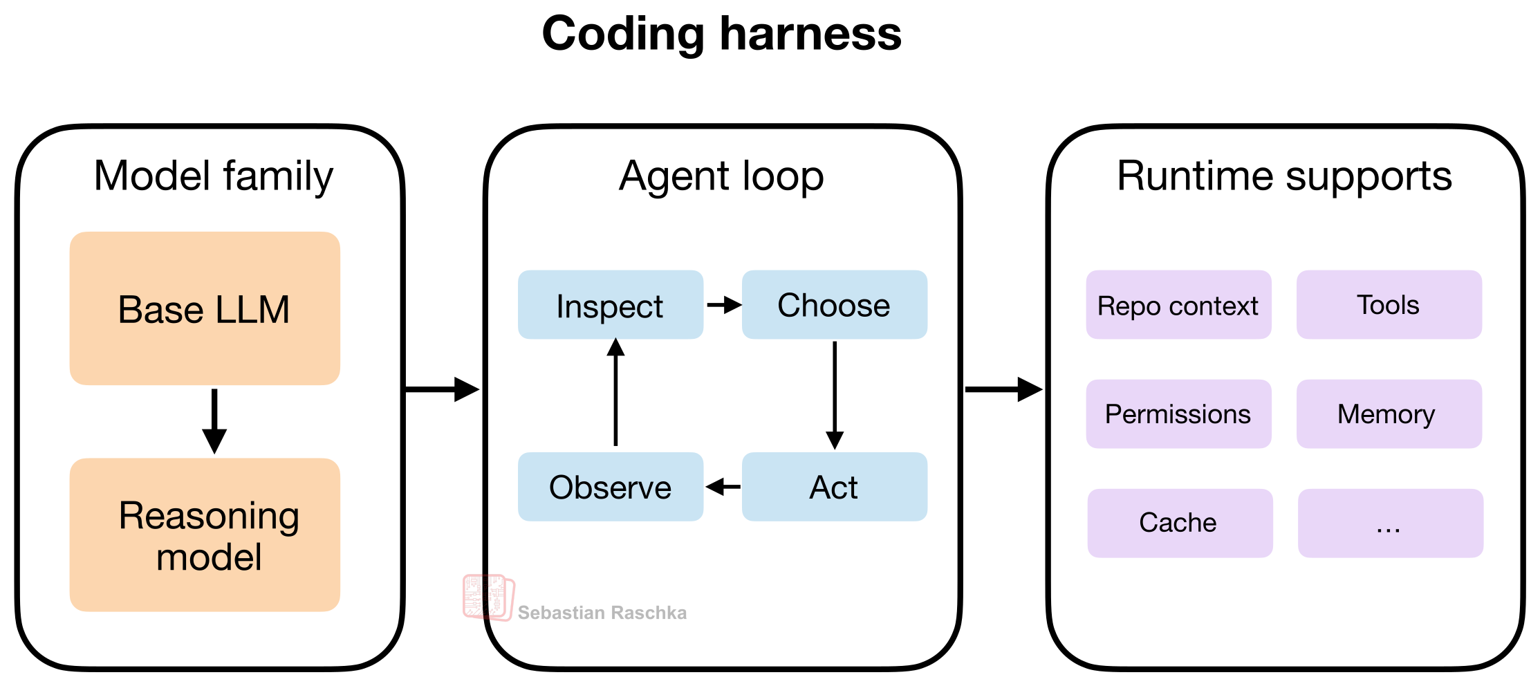 Components of A Coding Agent - by Sebastian Raschka, PhD