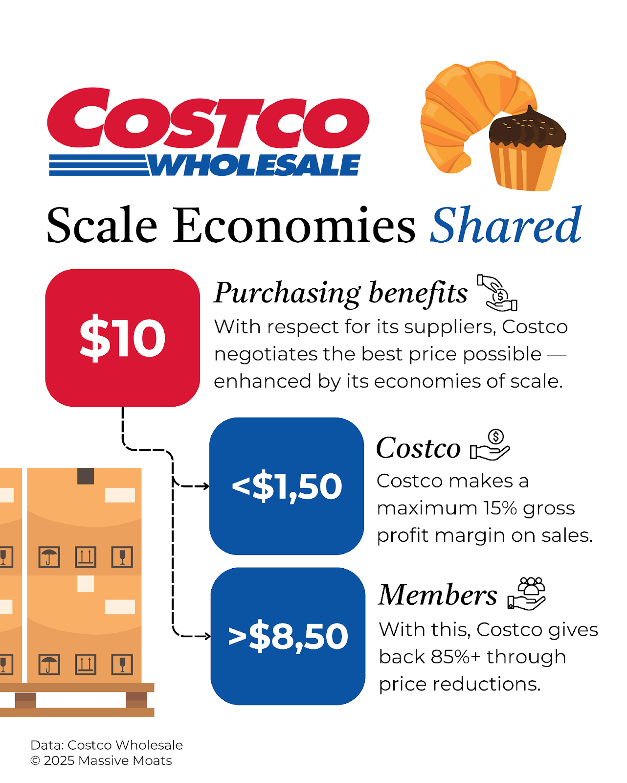 A Deep Dive Analysis into Costco Wholesale Corporation