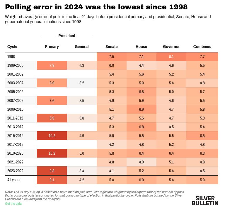Is Polling Broken? - by Benjamin Noble