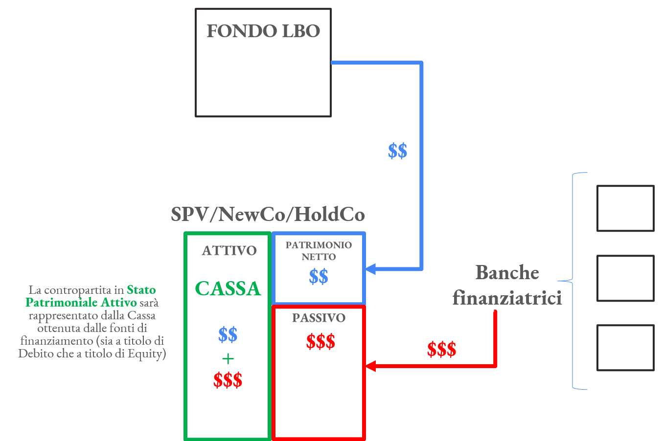 Come funziona un Leveraged Buy Out (LBO)?