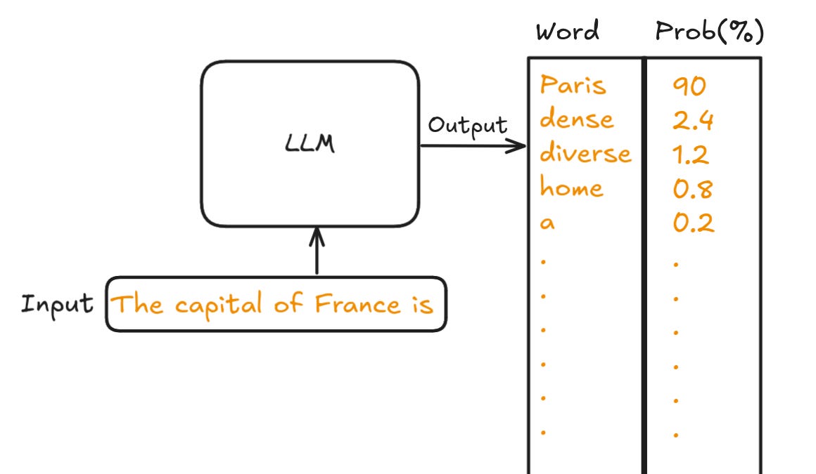 Explaining how LLMs work in 7 levels of abstraction