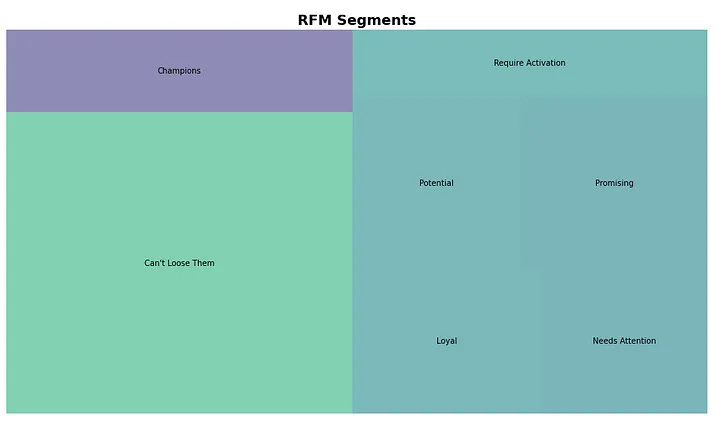Python RFM Model for Customer Segmentation - by Ashish