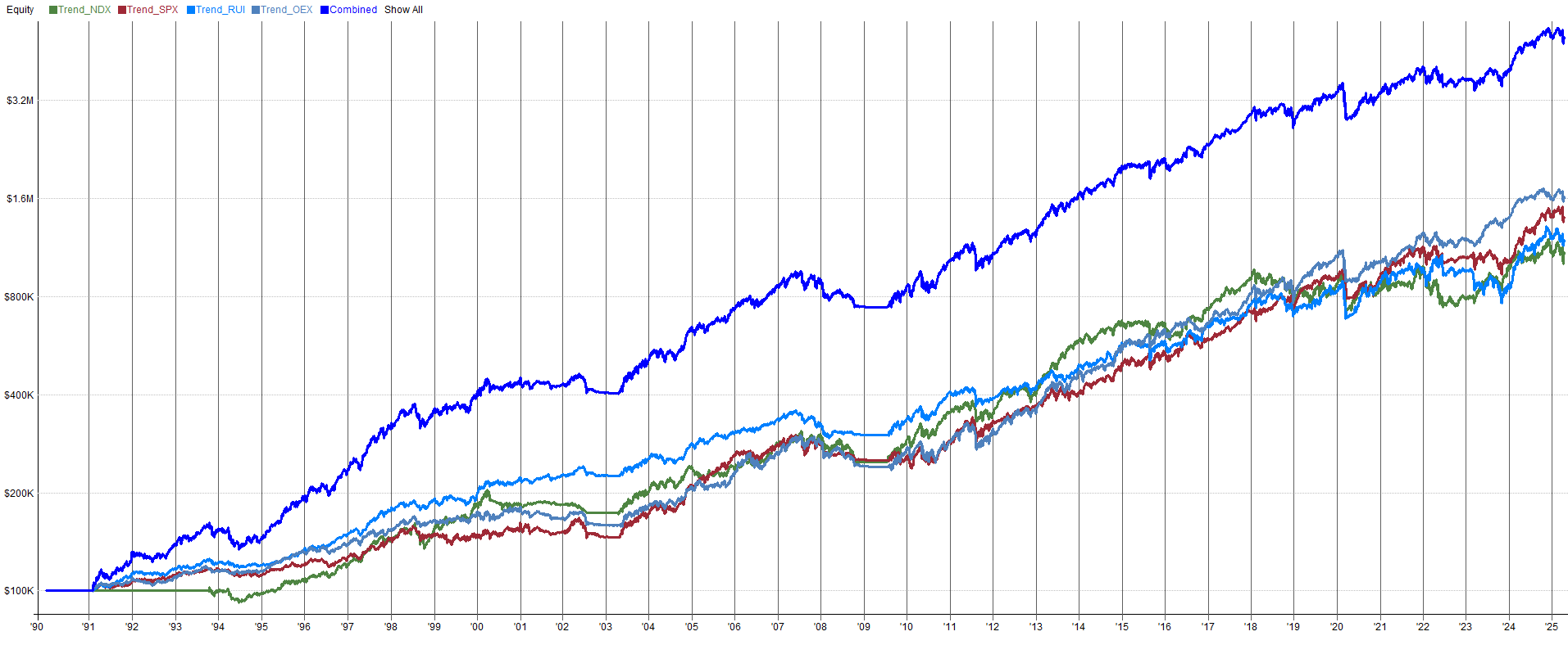 Volatility Targeting 101: Enforcing Equal Risk