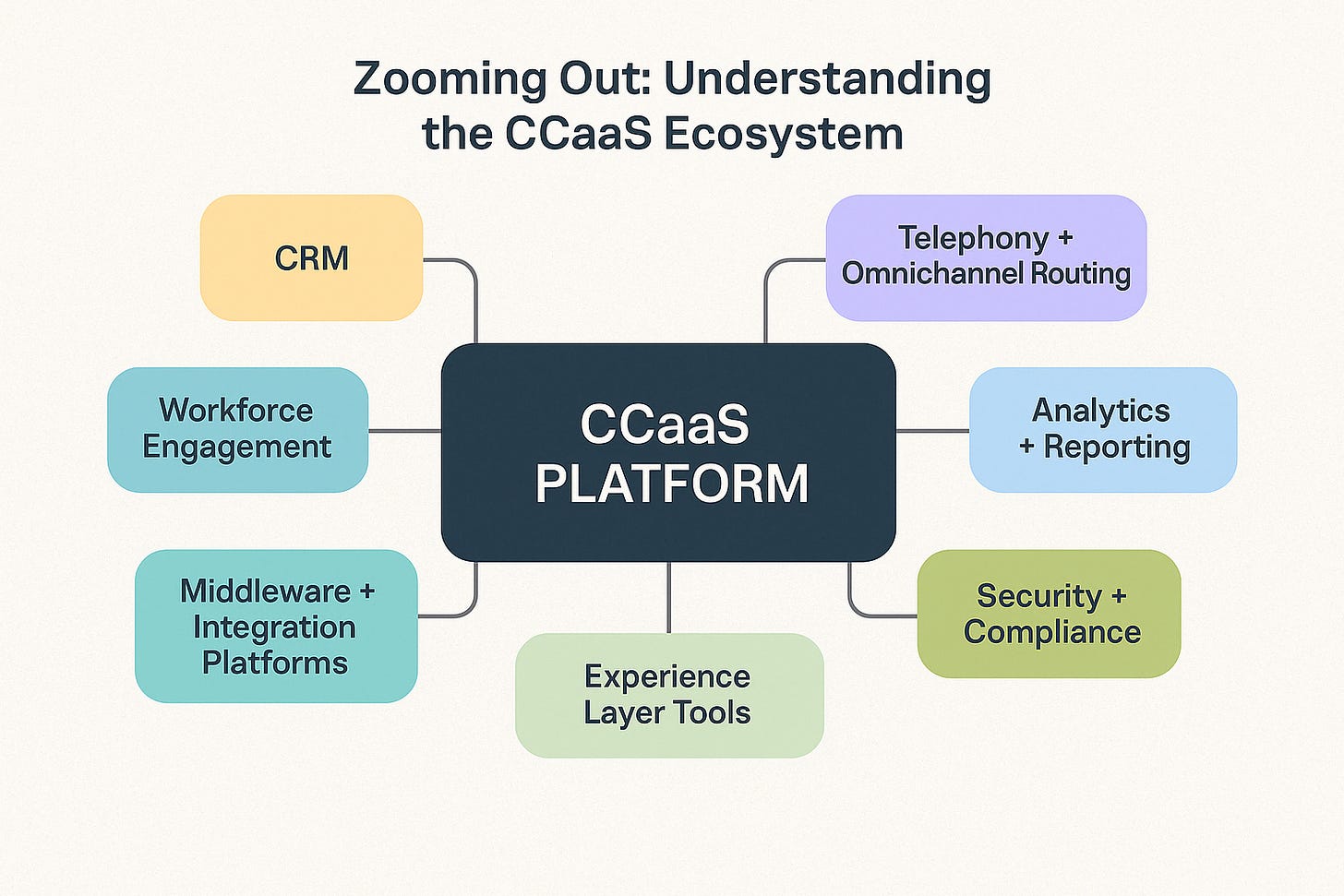 Zooming Out: Understanding the CCaaS Ecosystem