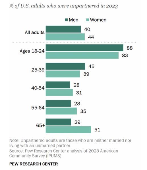 Is There Really a "Male Loneliness Epidemic"?