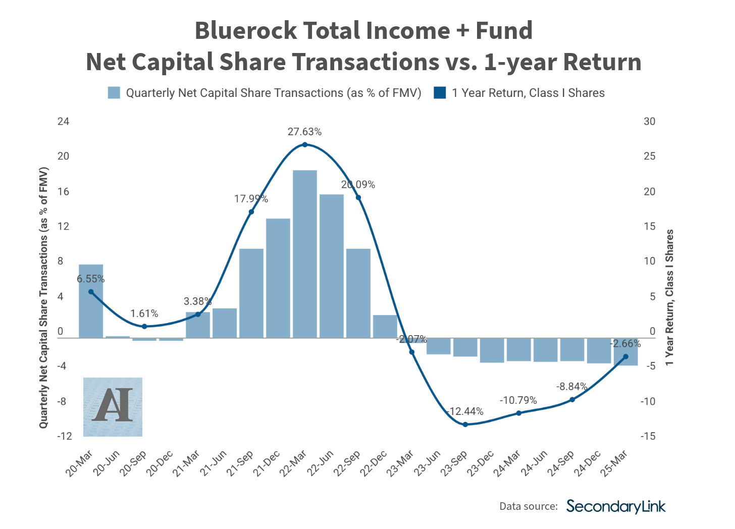 Bluerock Total Income Plus -> Bluerock Private Real Estate Fund (NYSE ...