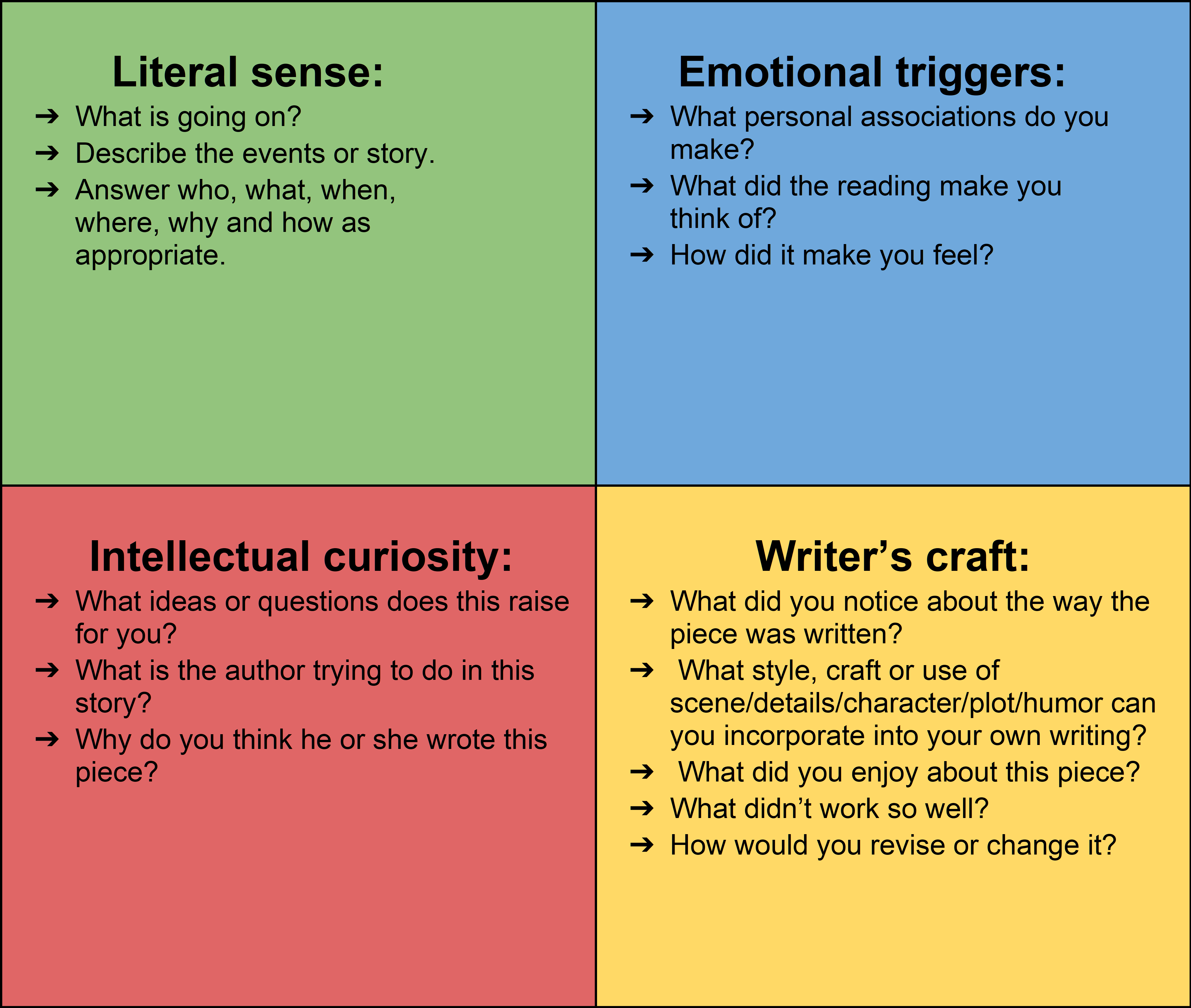 Elements of Narrative, the most useful tool for students to learn how ...