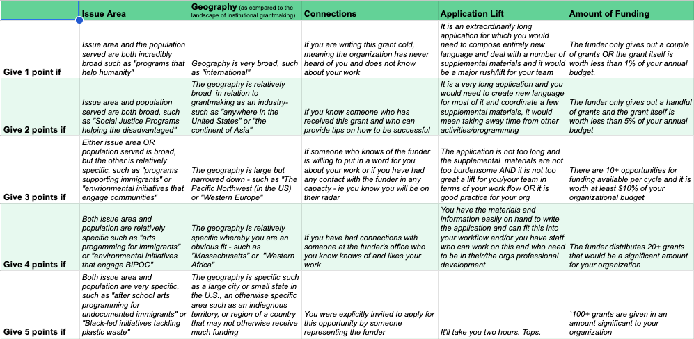 How Do I Know If I Should Apply for a Grant?
