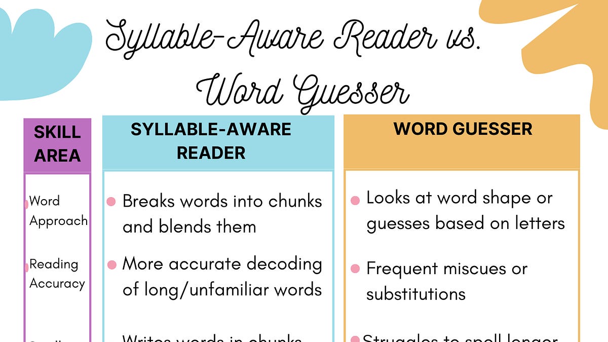Phonological Awareness: Focus on Syllables w/ printables, activities ...