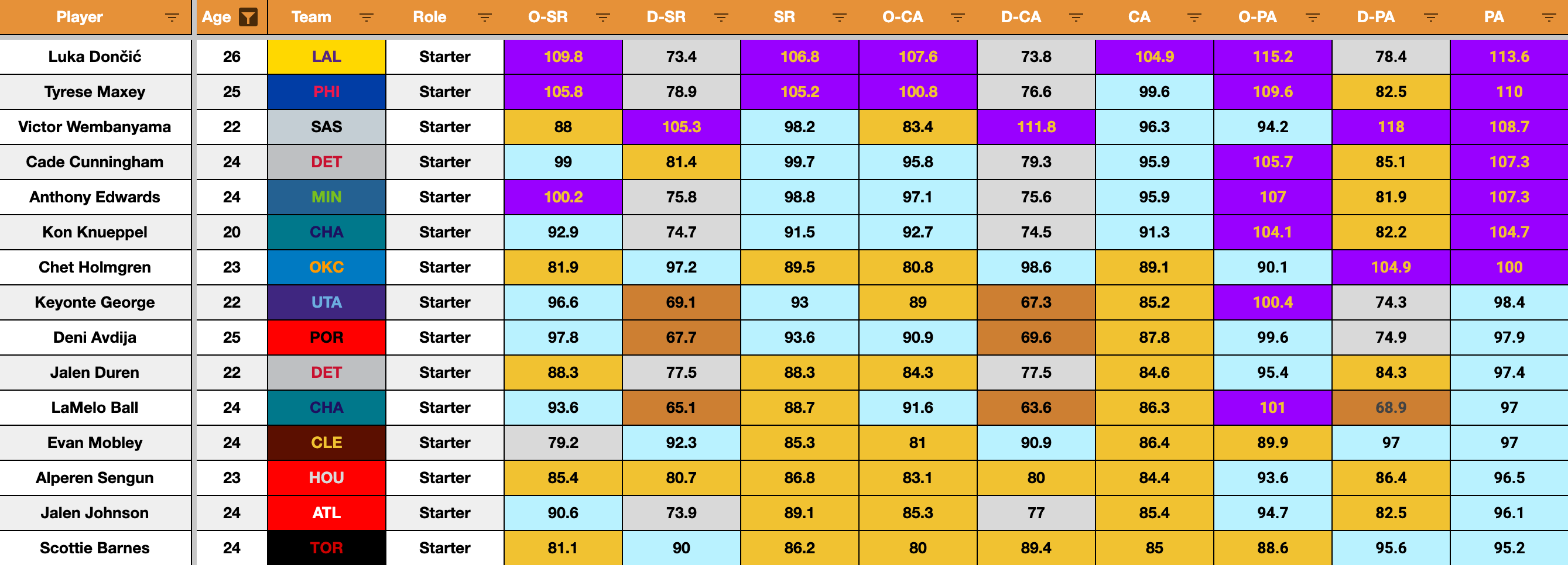 Estimating Impact, Ability, and Potential in the NBA — Introducing ...