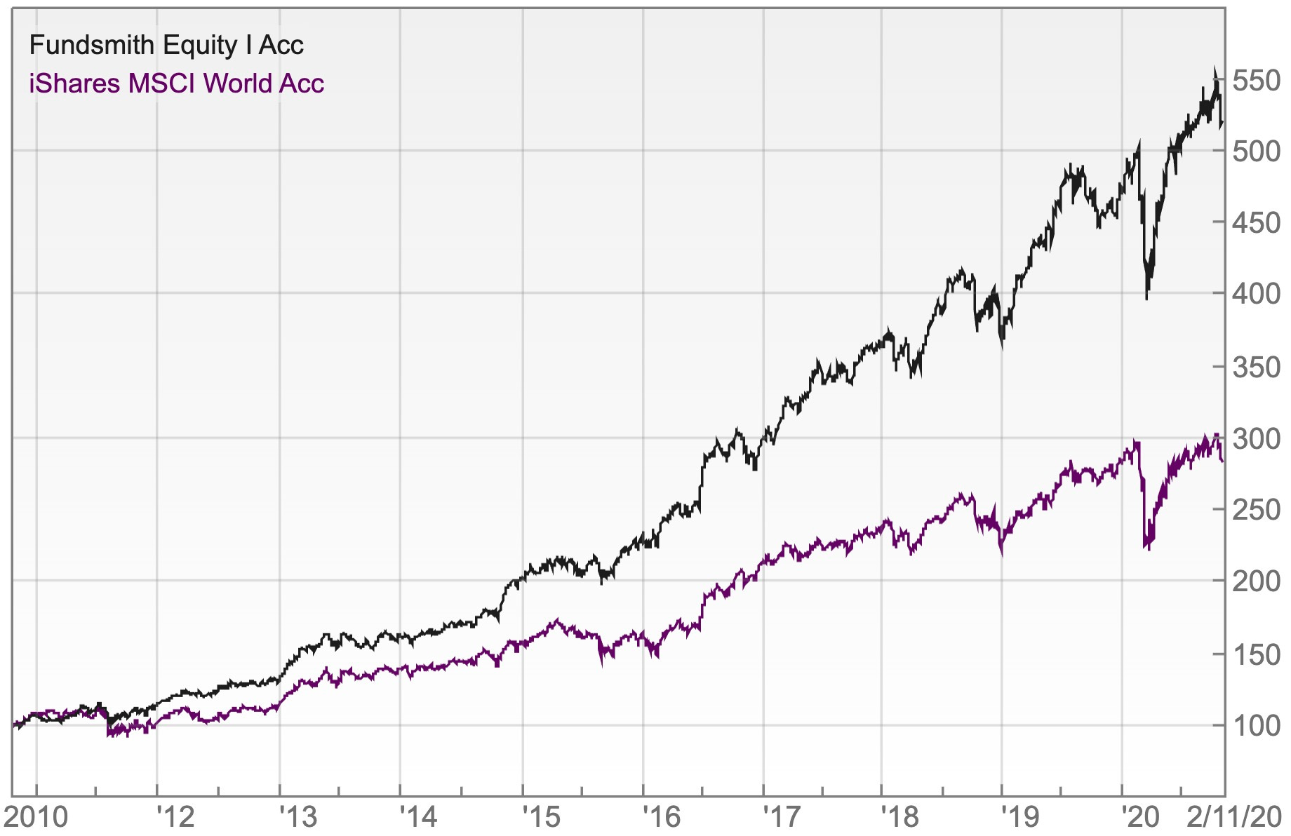 Fundsmith at a crossroads: 15-year anniversary