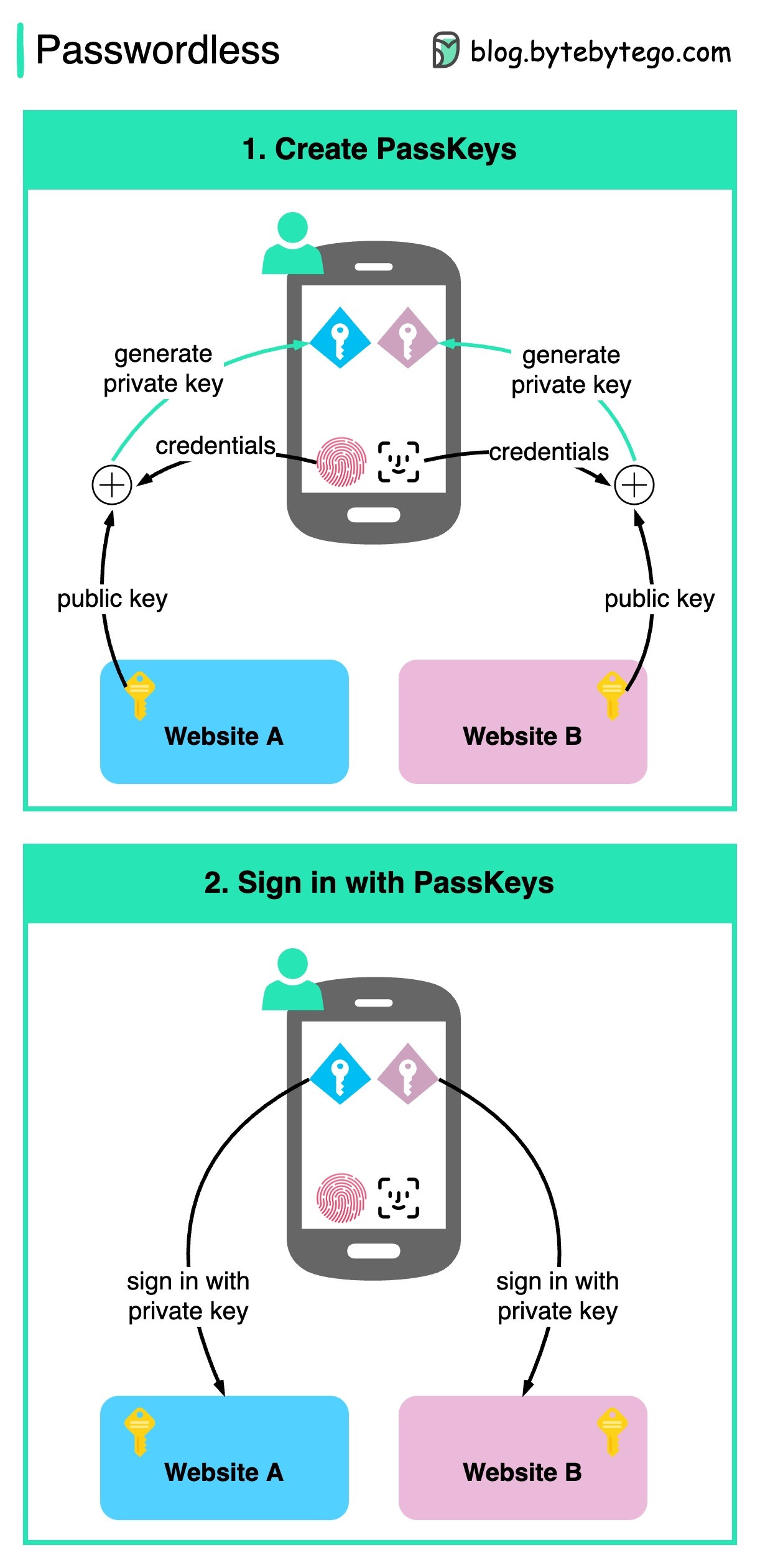 EP93: Is Passkey Shaping a Passwordless Future?