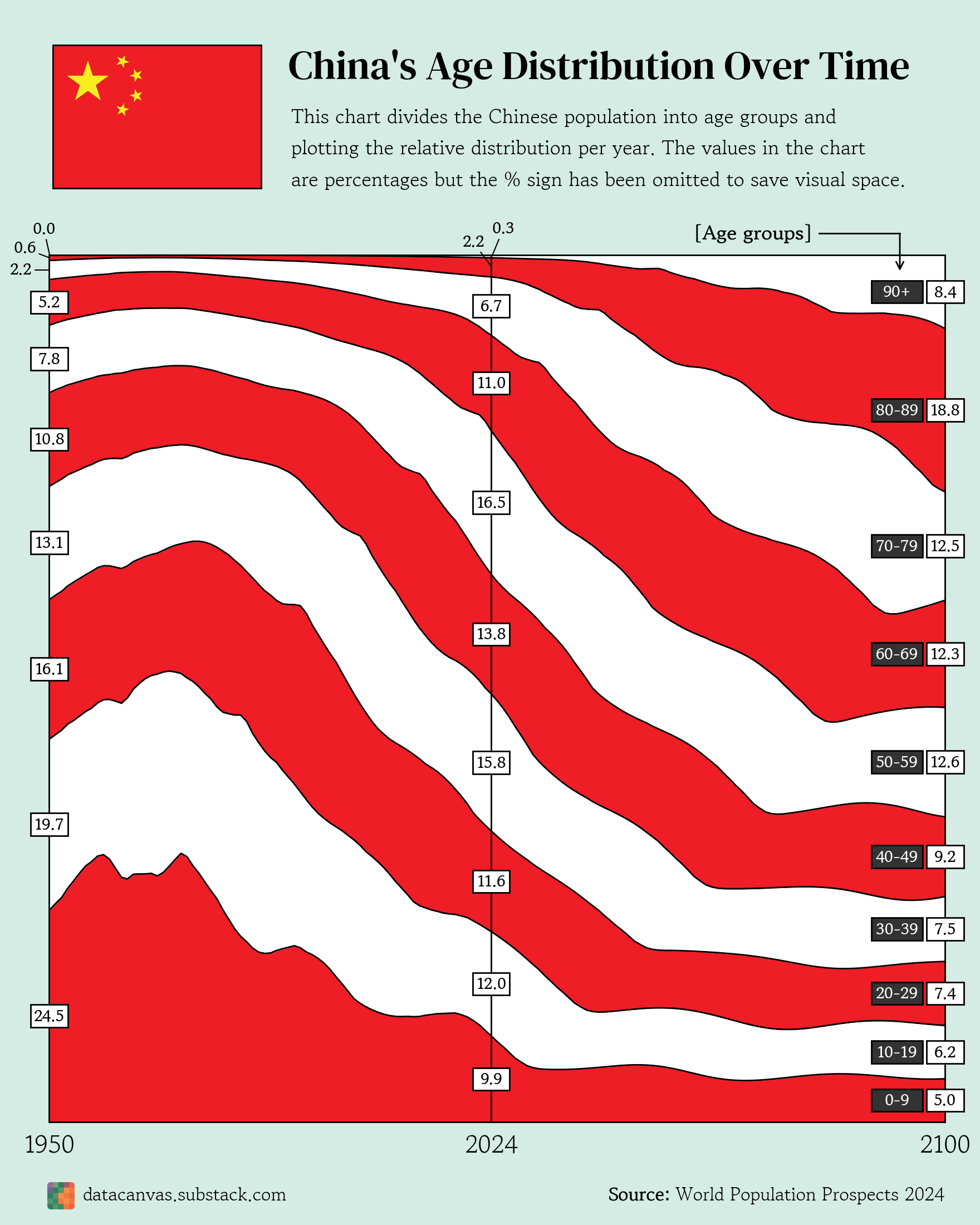 China's Age Distribution Over Time - by Oscar Leo