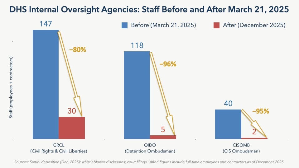 DHS Shuts Down Its Immigration Detention Watchdog A Look Back At Their ...