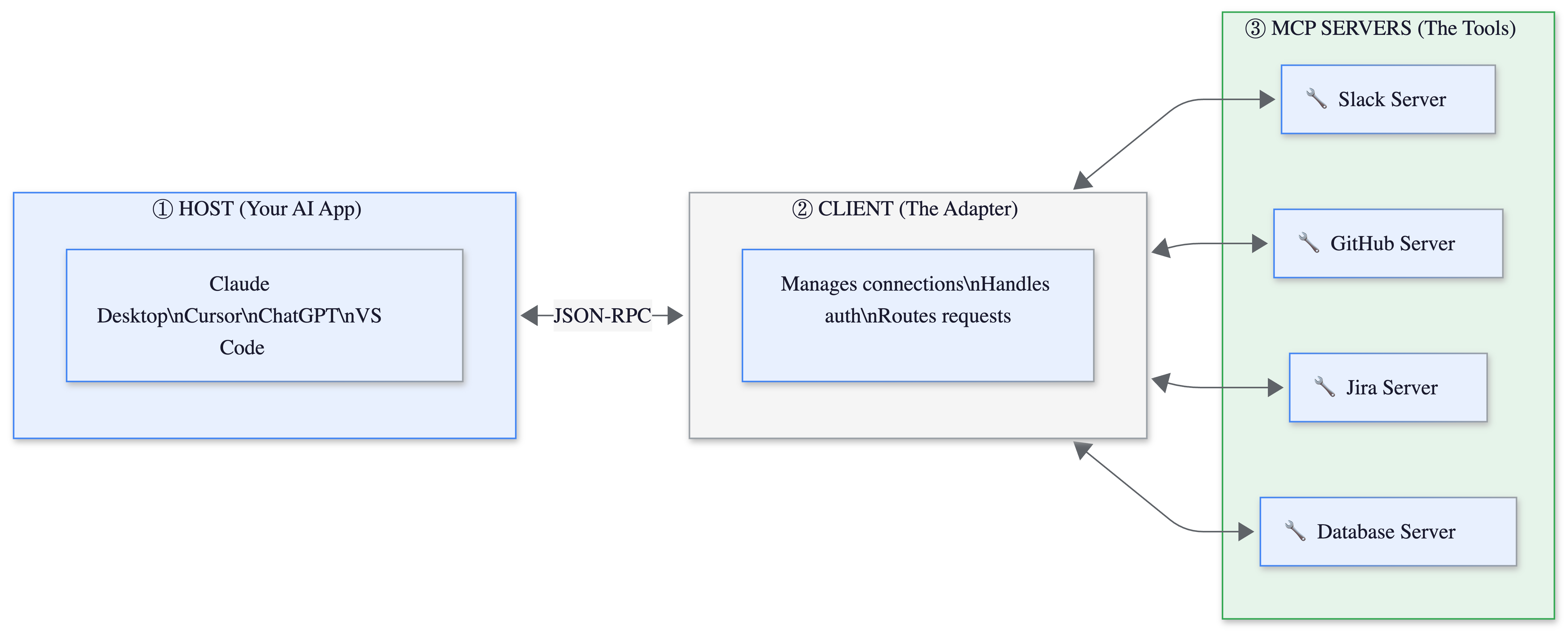 What is MCP (Model Context Protocol)? - by Paolo Perrone