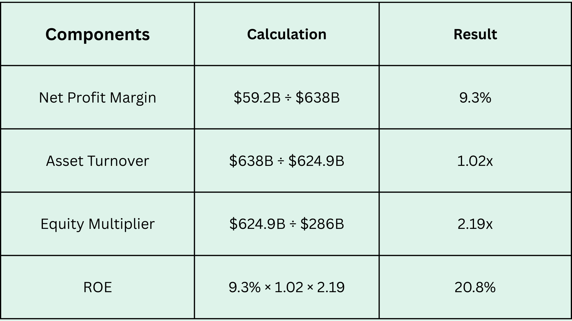 DuPont Analysis: The Formula That Reveals What Really Drives Returns