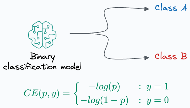 Focal Loss vs. Binary Cross Entropy Loss - by Avi Chawla