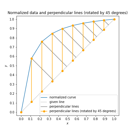 Detecting knee- / elbow points in a graph