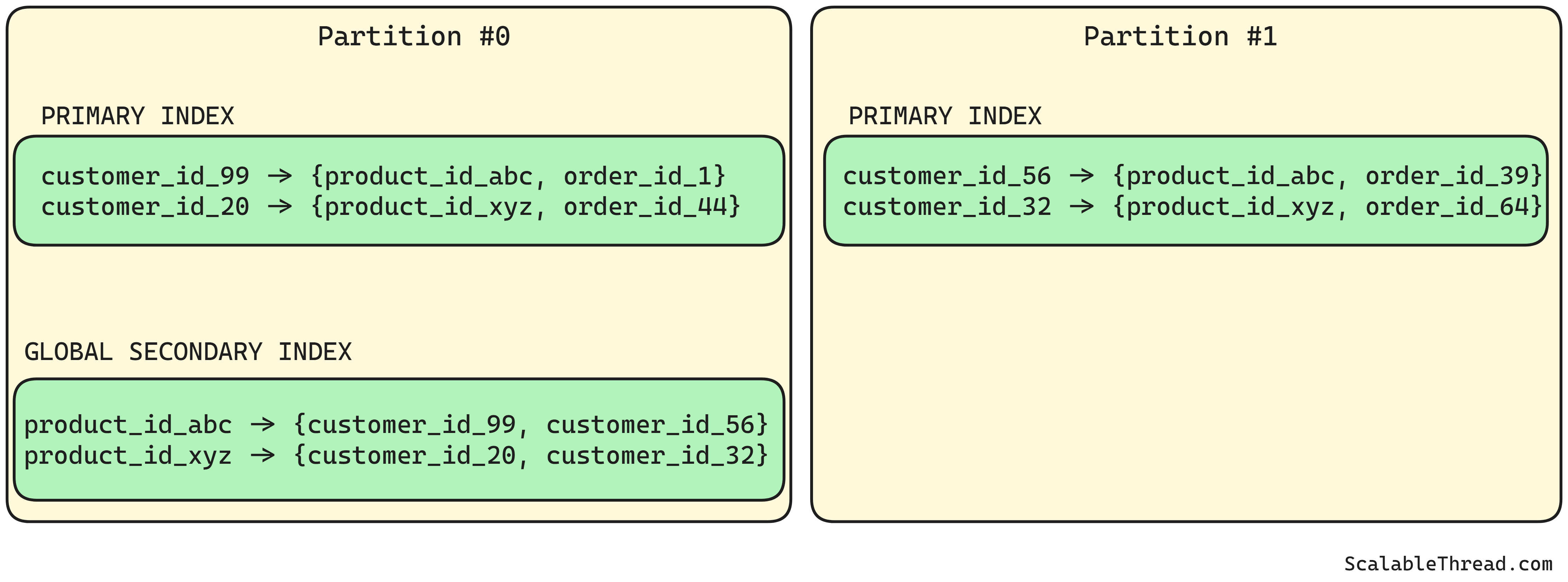 How to Improve Performance of Your Database? - by Sid