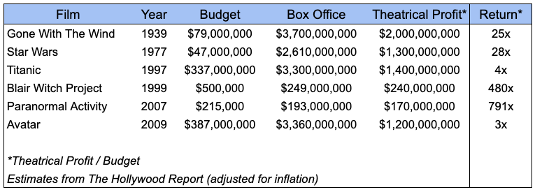 The most profitable films ever - by Trungphan2