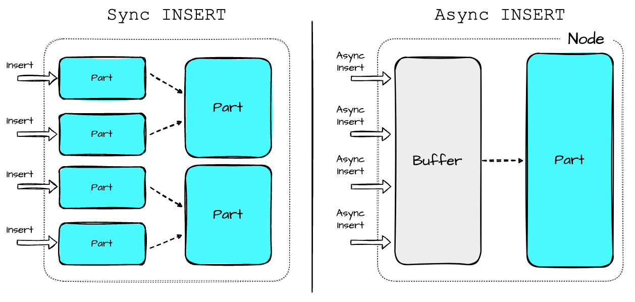 I spent 8 hours learning the ClickHouse MergeTree Table Engine