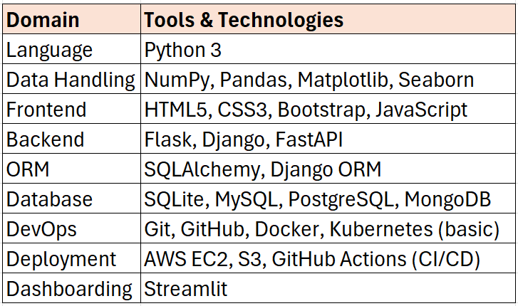 Mastering Full Stack Python Development: A Step-by-Step Guide to Build ...
