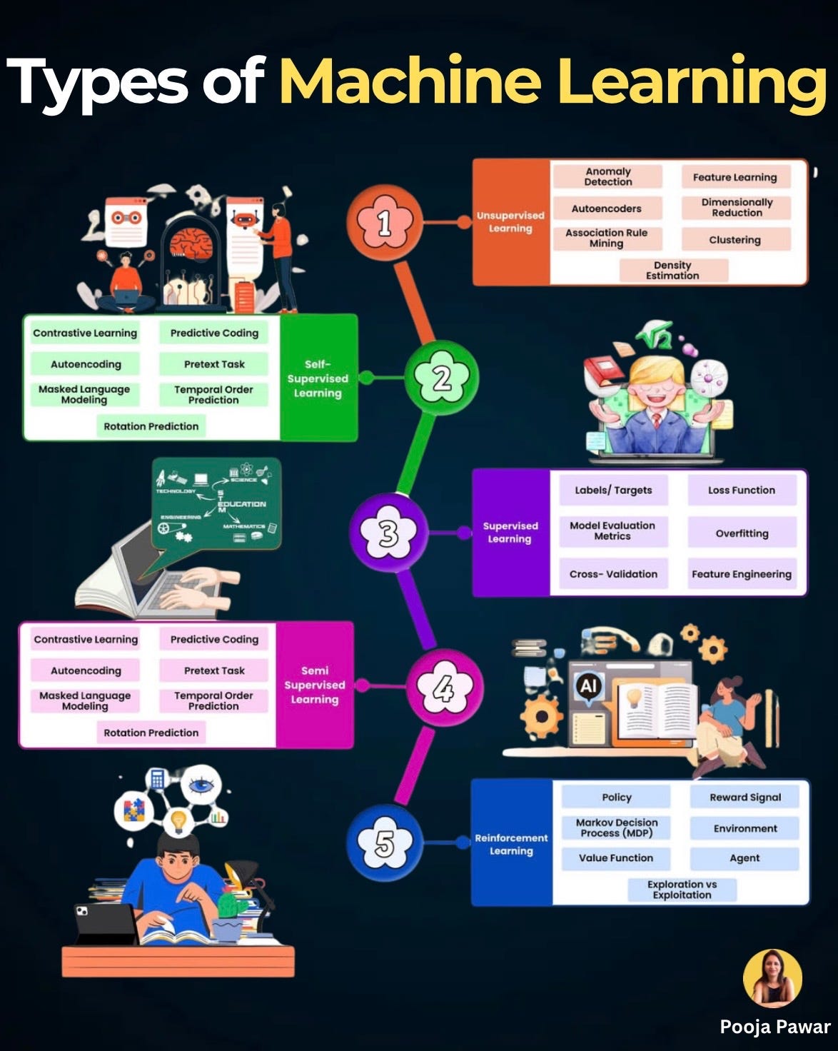 Types of Machine Learning: From Theory to Real-World Impact