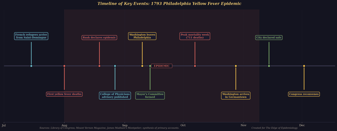 The First American Epidemic: How Yellow Fever Exposed the Fault Lines ...