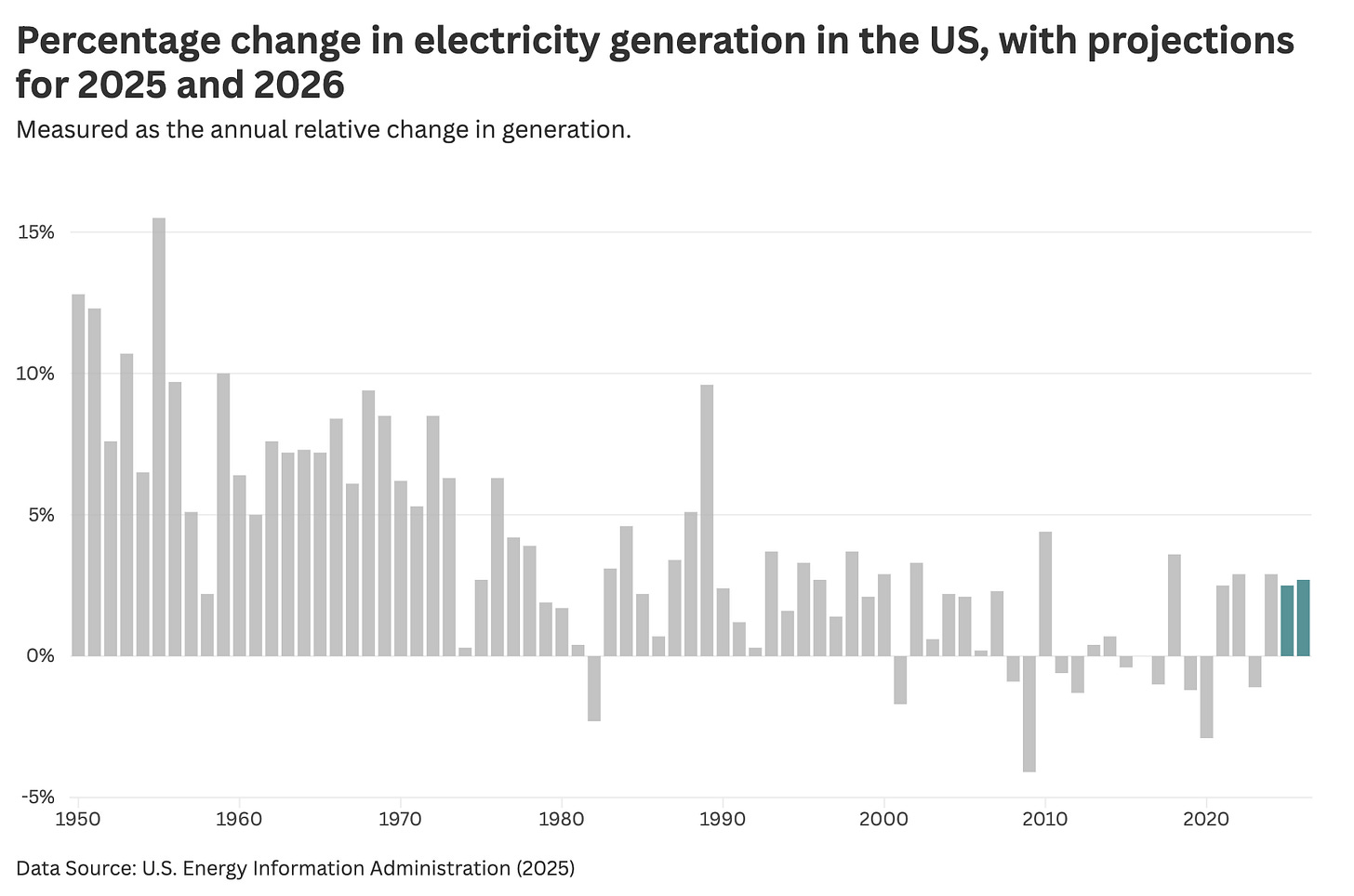 How unprecedented is power demand growth in the United States?