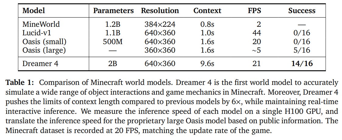 [Dreamer 4] Training Agents Inside of Scalable World Models