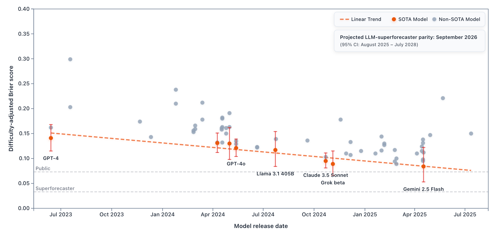 How well can large language models predict the future?