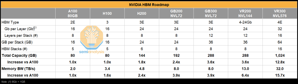 Scaling the Memory Wall: The Rise and Roadmap of HBM