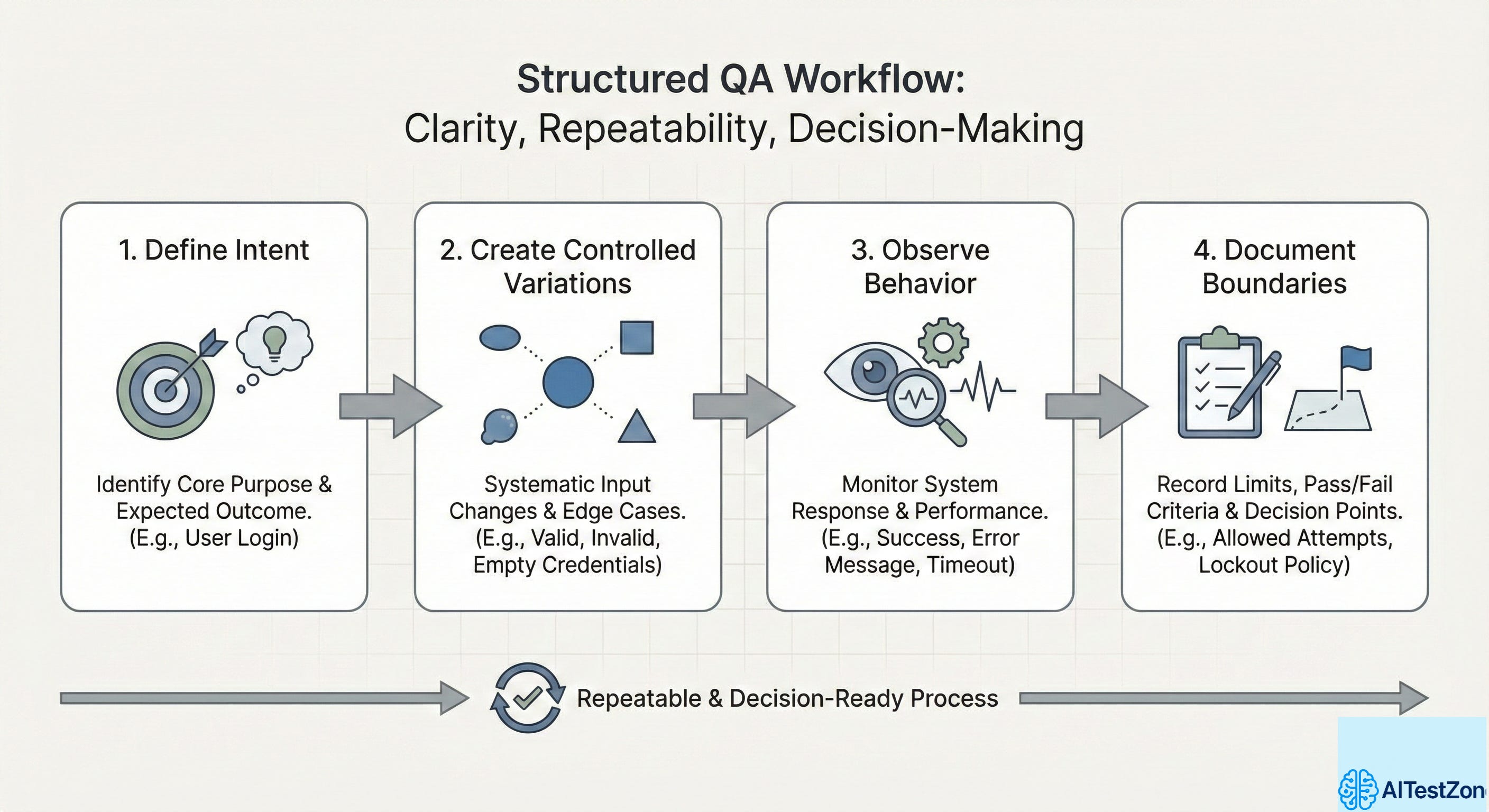 Chaos Testing for AI: Building Behavioral Confidence