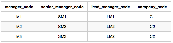 Solutions to SQL Questions - HackerRank - by Adityaraj Ray