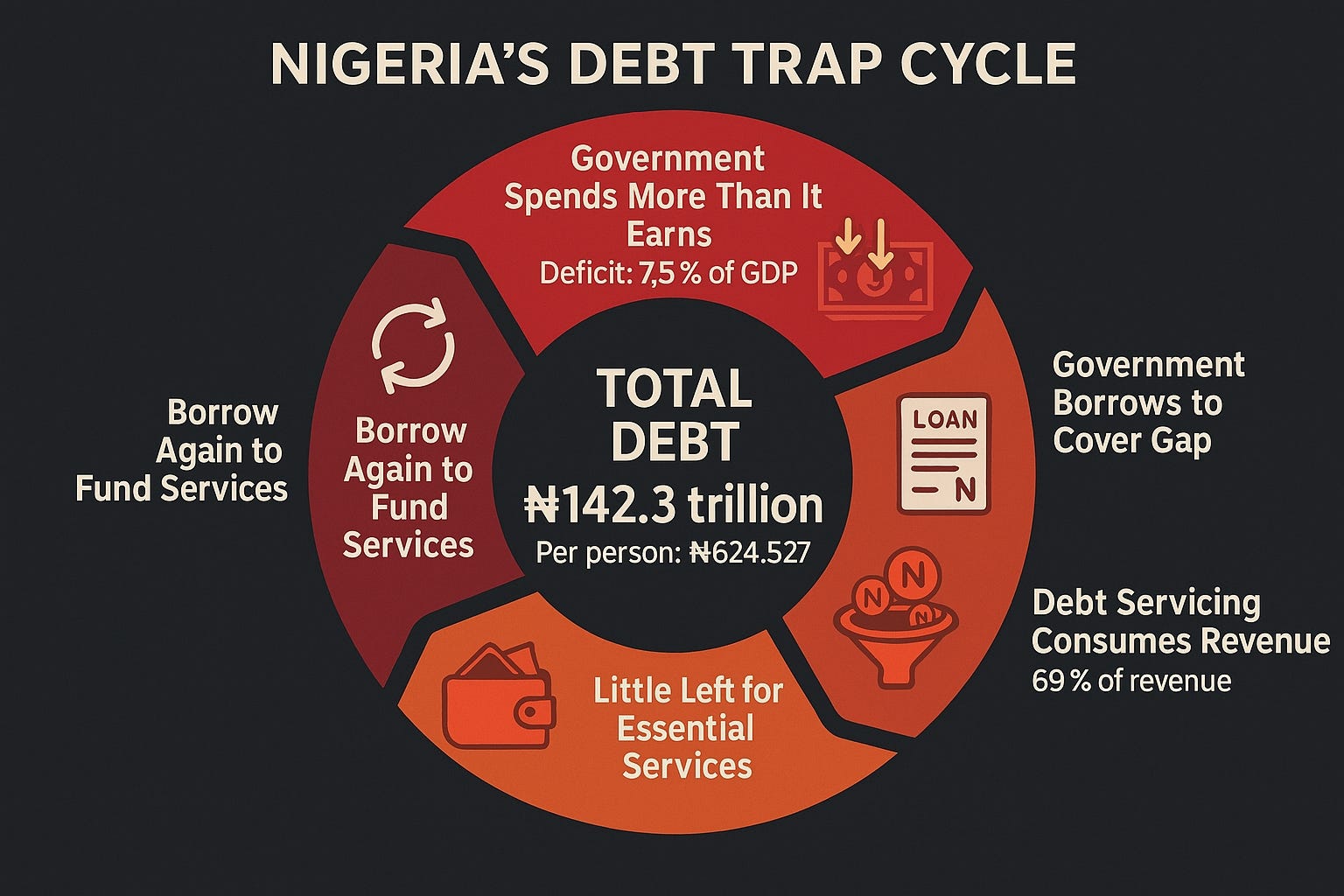Nigeria’s Debt Trap: Why We Keep Borrowing Even When We Can’t Pay Back