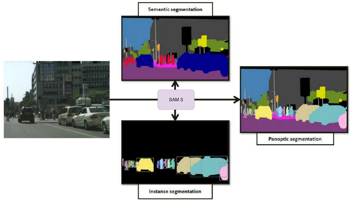 SAM 3: Segment Anything with Concepts - by Siddhant Rai