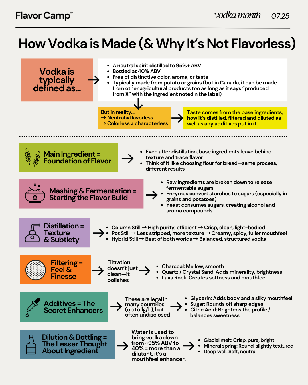 Vodka 01: How Vodka Is Made (and Why It Matters)