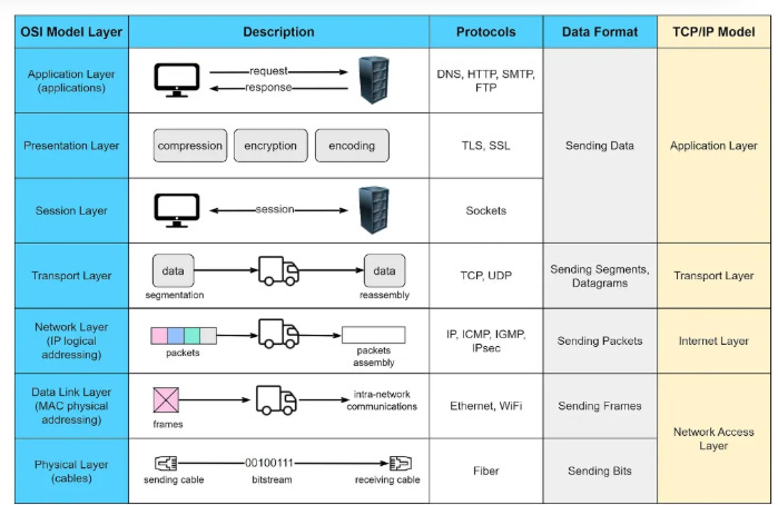 How Devices Communicate: Network Protocols & Layers Explained