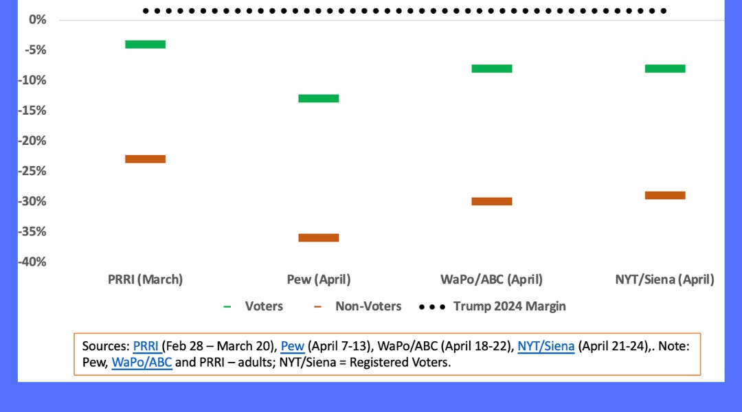 The Re-Emerging Anti-MAGA Majority - by Michael Podhorzer