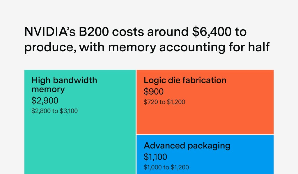 NVIDIA’s B200 costs around $6,400 to produce, with memory accounting ...