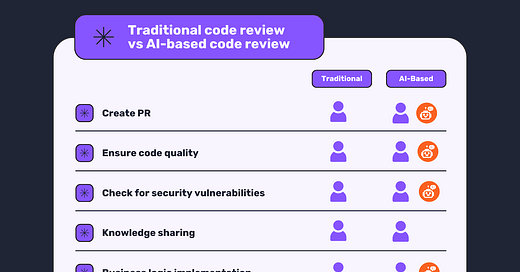 How to do code reviews with AI tools