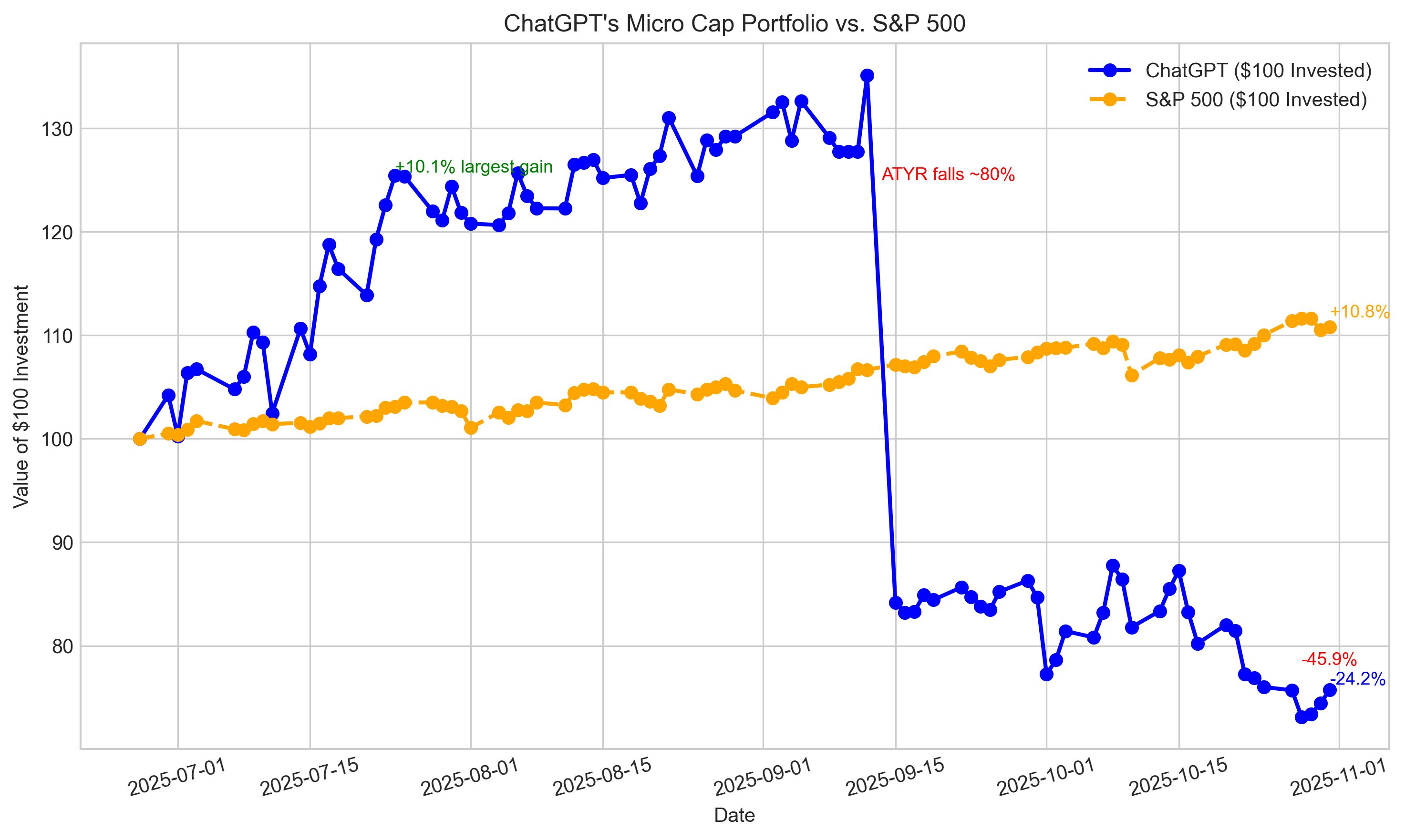 Can ChatGPT Outperform the Market? Week 18 | HackerNoon
